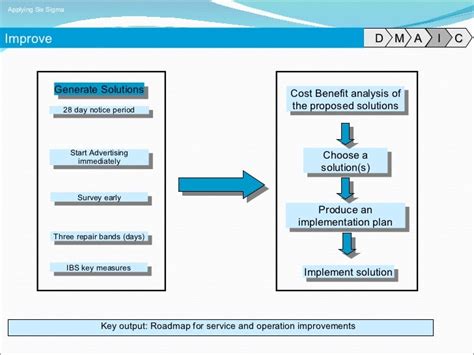 Six Sigma Storyboard