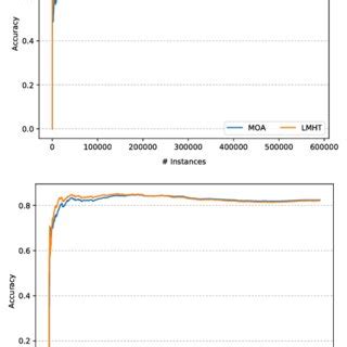 Random Forest Learning Curve Covertype Top And Electricity Bottom