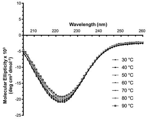 Biophysical Characterization Of A Novel Phosphopentomutase From The Hyperthermophilic Archaeon