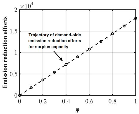 Sustainability Free Full Text Differential Game Model Of Shared
