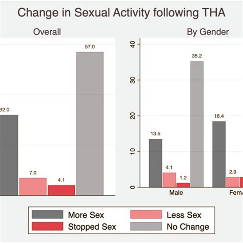 Preoperative Sexual Activity Between Males And Females Download Scientific Diagram
