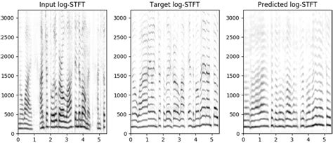 Log Magnitude Spectrograms For Left Time Stretched Speech Middle