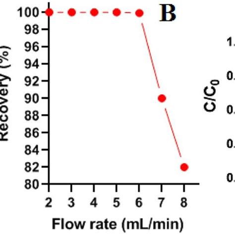 A Effect Of Sample Ph On Hgii Adsorption By Cellulose Nanofibers