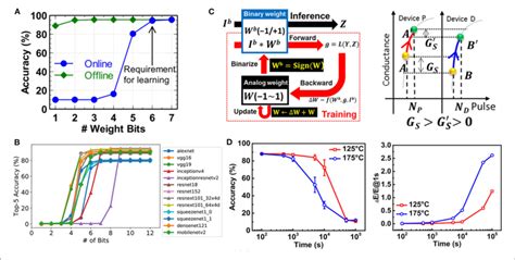 A Impact Of Weight Precision On Accuracy In A Two Layer Fully