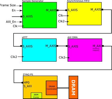 Lesson 7 Axi Stream Interface In Detail Rtl Flow Mohammad S Sadri