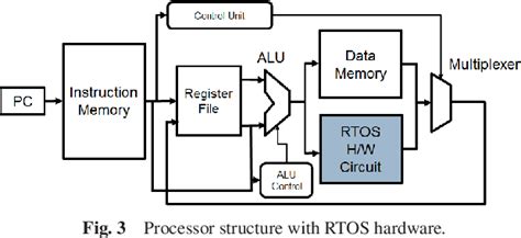 Figure 3 From Building Fine Grained Configurable Itron Based Rtos