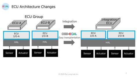 Oss Ecal Adapts To The Sdv Era Oss Ecal English