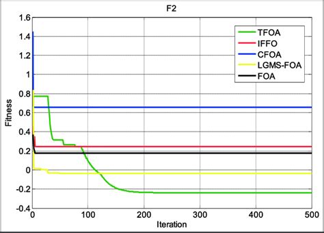 Function F 2 Optimization Curve Download Scientific Diagram
