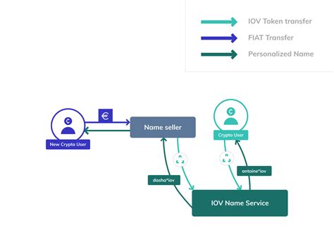 A Simple Analysis Of Token Value — Part 3 Iov Tokens Utility By