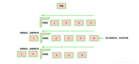 数据结构与算法——背包、队列、栈简介队列和背包的用法 Csdn博客