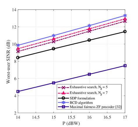 minimum sinr among k 4 users versus total power constraint for the