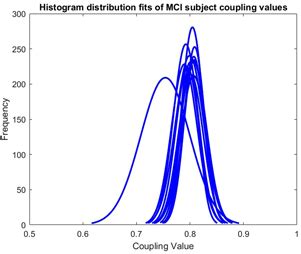 Histogram Distribution Fits Of MCI Subject Coupling Values Download Scientific Diagram