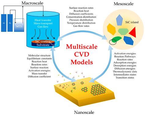 Multiscale Models Of Cvd Process Review And Prospective