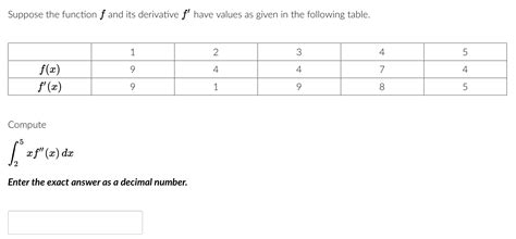 Solved Suppose The Function F ﻿and Its Derivative F ﻿have
