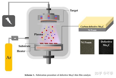 【每月 随机 文献阅读】25年五月上acbee：同时实现no3rr与co2捕获——磁控溅射含碳空位mo2c 知乎