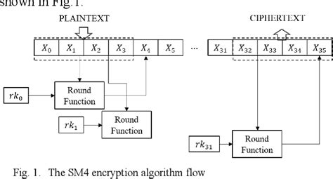 Figure 1 From Research On The Parallel Sm4 Ofb Acceleration Based On Multiple Rounds Of