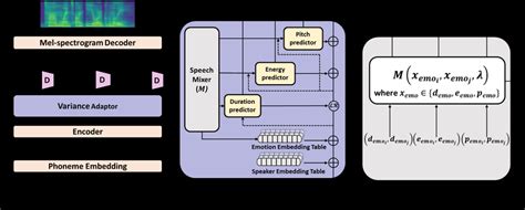 Overall Architecture Of Proposed Model H Pho Is A Hidden Phoneme
