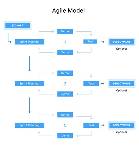 Agile Iterative 61 Photo