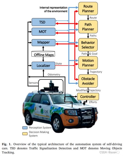 自动驾驶自主避障概况 古月居