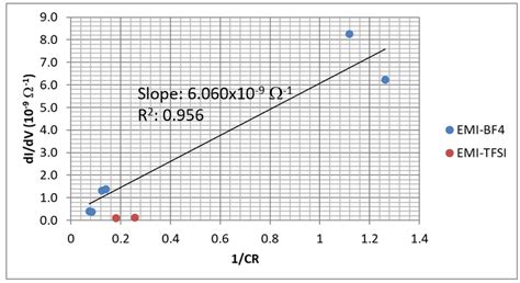 voltage current vi slopes b versus 1 cr plotted for recent