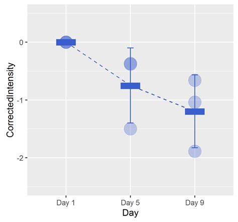 R Geom Errorbar No Stat Called StatHline Stack Overflow