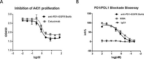 Anti Pd1 X Egfr Bsab Inhibited Proliferation Of Egfr Overexpressing