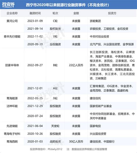 投资人出差去西宁 知乎