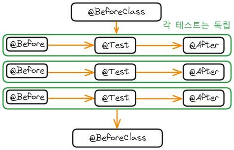 Junit Test Flow Yalyseung 개발블로그