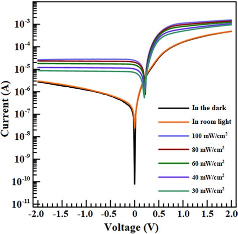 Current Voltage Graphs Of Al Cel35dc P Si Diode In The Dark In Room Download Scientific