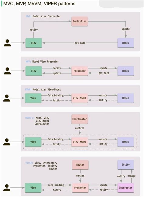 Roberto Quadraccia On Linkedin Mvc Softwarepatterns Designpatterns View Model Controller