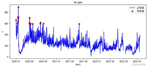 基于python的时间序列异常值检测 异常值检测 移动平均 时间序列数据 csdn博客