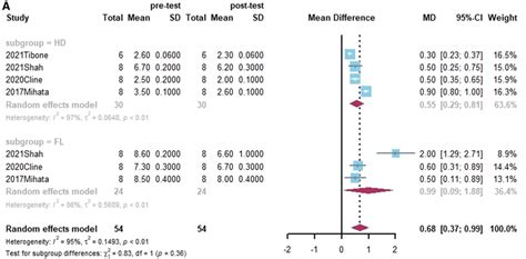 A Forest Plot Comparing The Mean Difference Md Of Thickness Of
