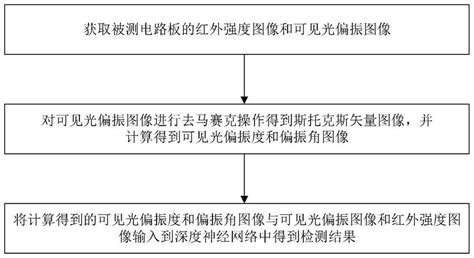 Circuit Board Surface Defect Detection Method Based On Polarization