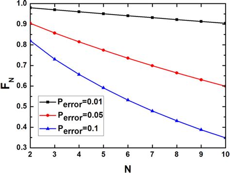 Schematic Of The Fidelity Of The C Ghz State Analysis Altered With The