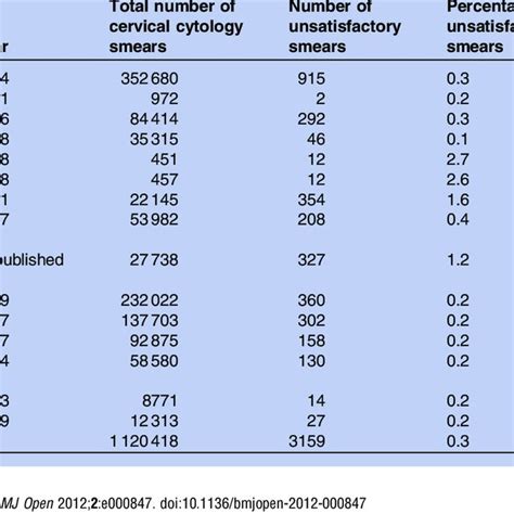 Pdf Unsatisfactory Rates Vary Between Cervical Cytology Samples