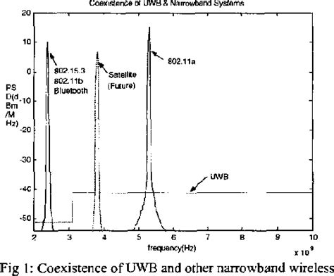 Figure 4 From Performance Analysis Of A DS UWB System In The Presence