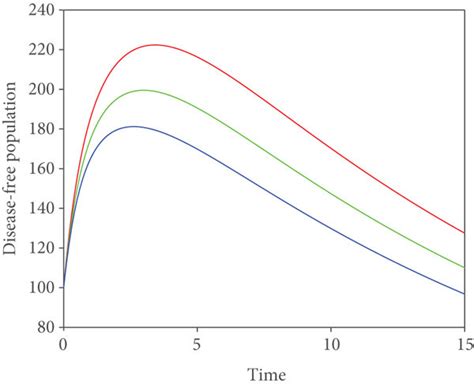 Time Series Of Our Proposed Fractional Order Model 4 Of Breast Cancer
