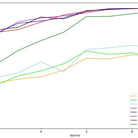 Validation Accuracy In Various Types Of Resnet Training Download Scientific Diagram