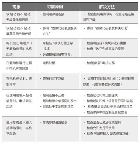 雷诺尔jjr5000软启动器常见问题和故障解决办法 索维电气