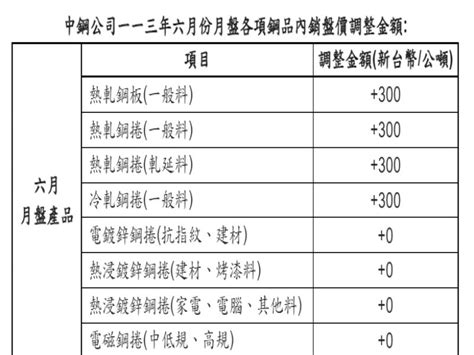 中鋼6月盤價出爐 冷熱軋鋼板捲類每公噸調漲300元 必聞網