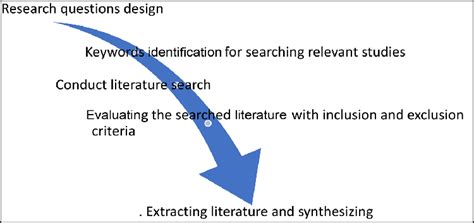 A Methodical Framework For Synthesizing Qualitative Research Chong And Download Scientific