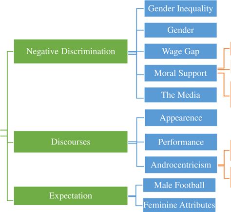 Main Theme Sub Themes Code And Sub Codes Download Scientific Diagram