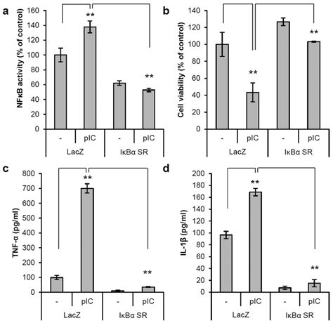 Poly I C Induces Il 1β Secretion By Activating The Nf κb Signaling