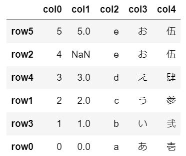 Python表データをソートする方法パターン別まとめ昇順降順NaNや上書きを行と列で指定するpandasのDataFrame sort values