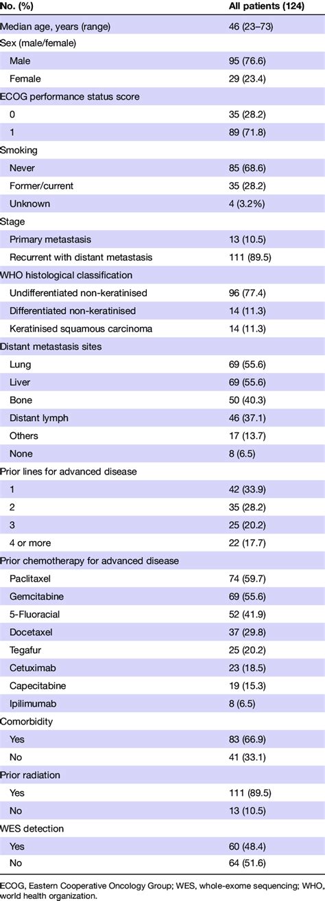 Patients Demographics And Baseline Clinical Characteristics Download