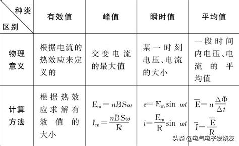 交流电的有效值rms值交流电的概念 Csdn博客