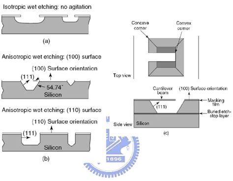 Metal Deposition Mems Technology Micromachining And 3 D Embedded