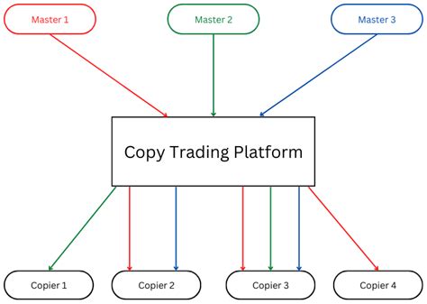 Copy Trading What It Is Its Advantages And Disadvantages