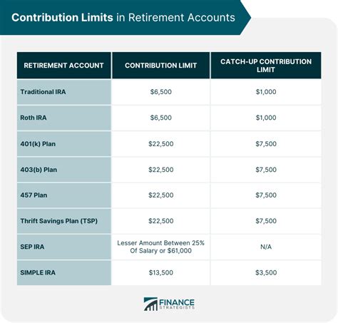 Contribution Limits Definition Accounts Amounts And Strategies