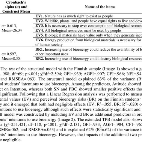 Additional Constructs For The Extended Tpb Model And Their Measuring Download Scientific